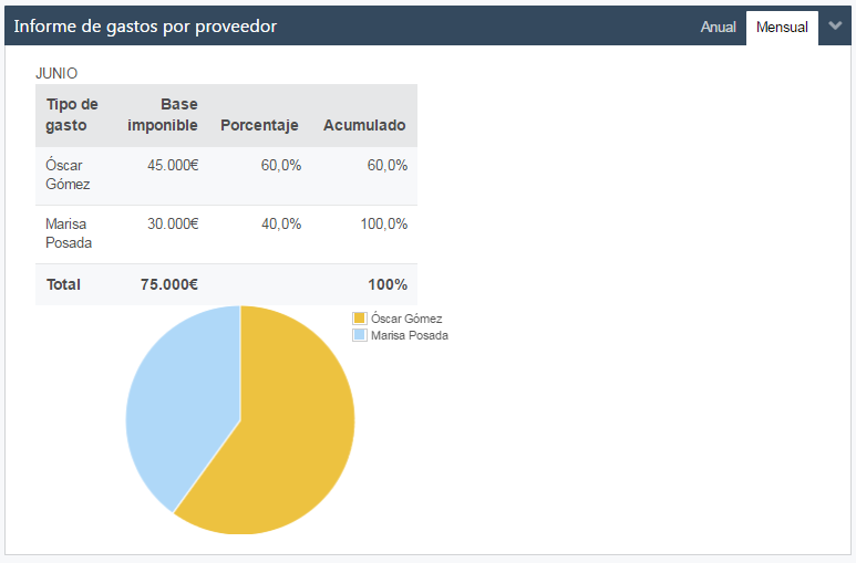 Informe de compras y gastos | Tu empresa, organizada con sencillez